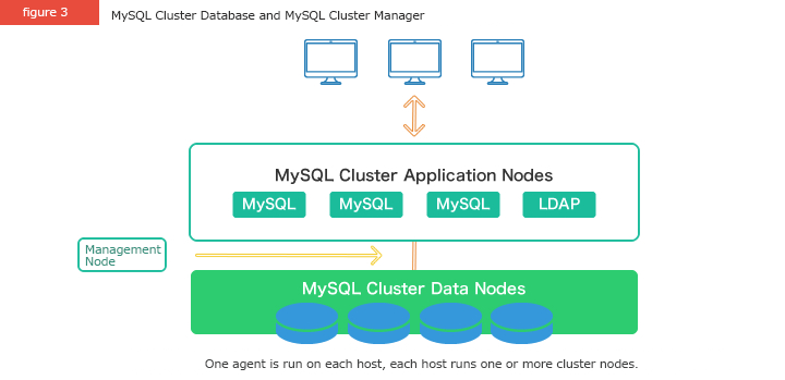 MySQL Cluster Manager | Heartcore is an authorized parter of Oracle MySQL Cluster Manager | Heartcore is an authorized parter of Oracle