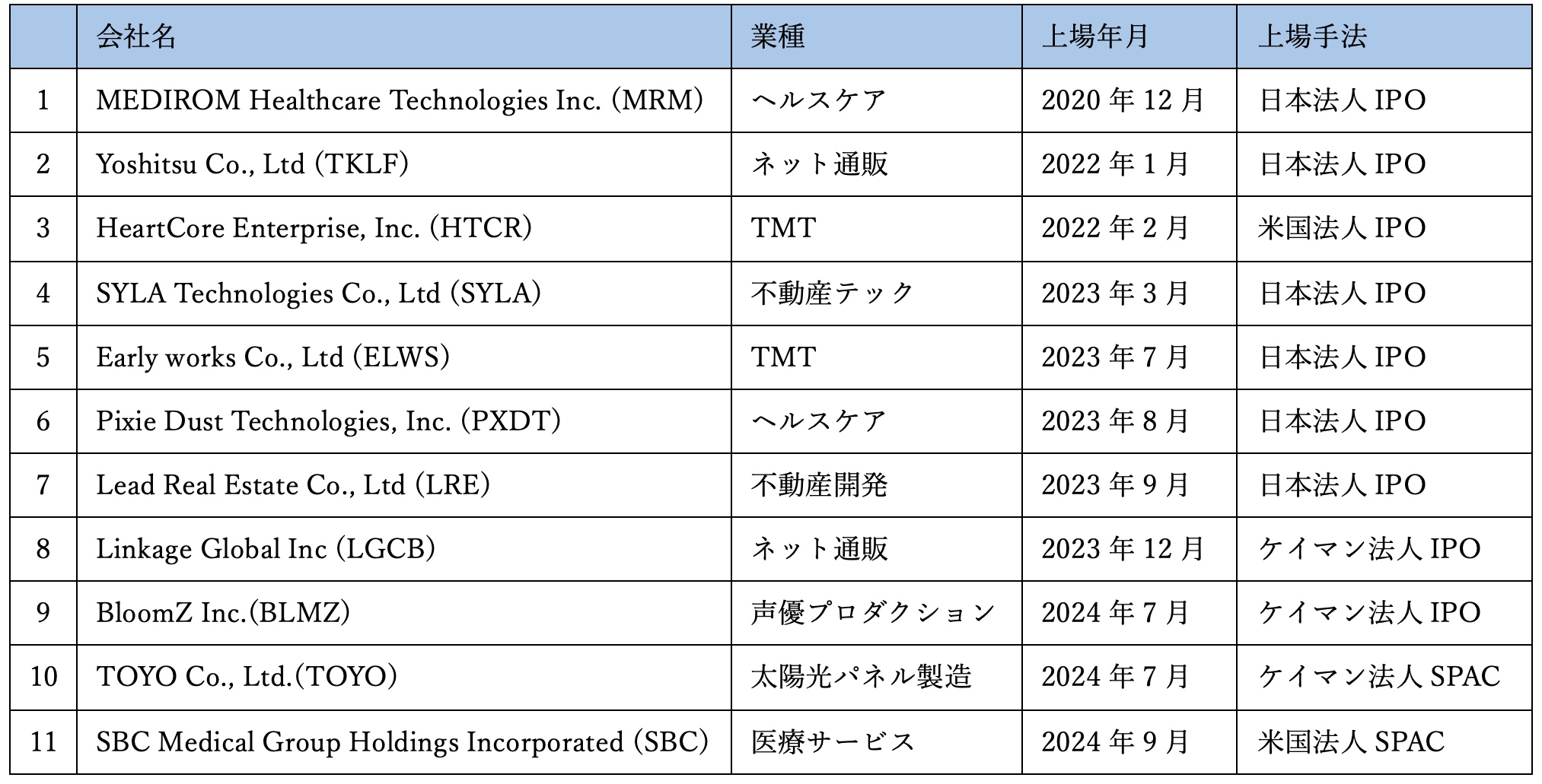 日系企業のNasdaq上場状況 | HeartCore Capital Financial